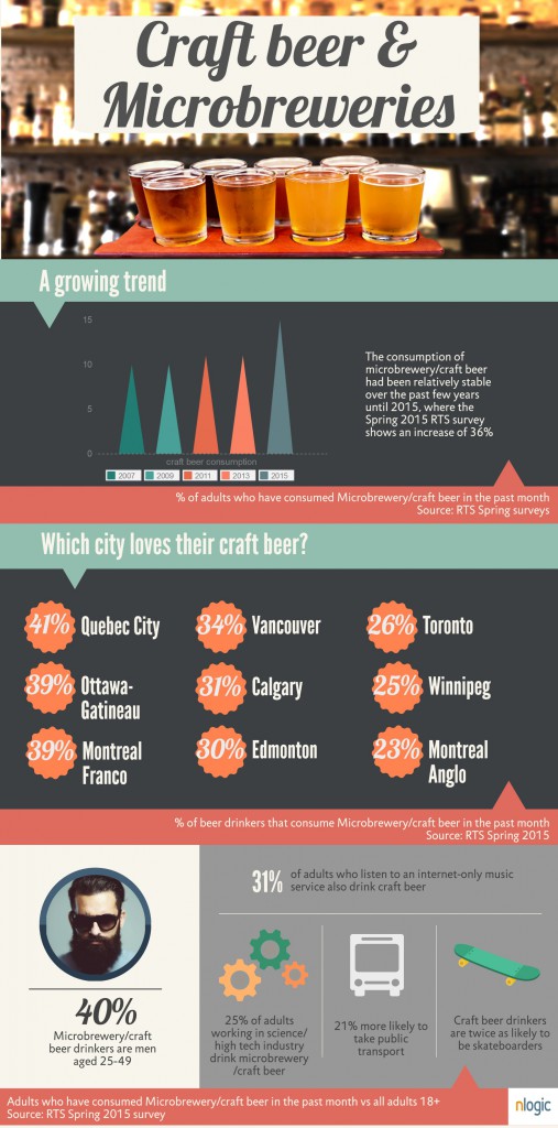 Check it out: Who’s drinking craft beer? » Strategy