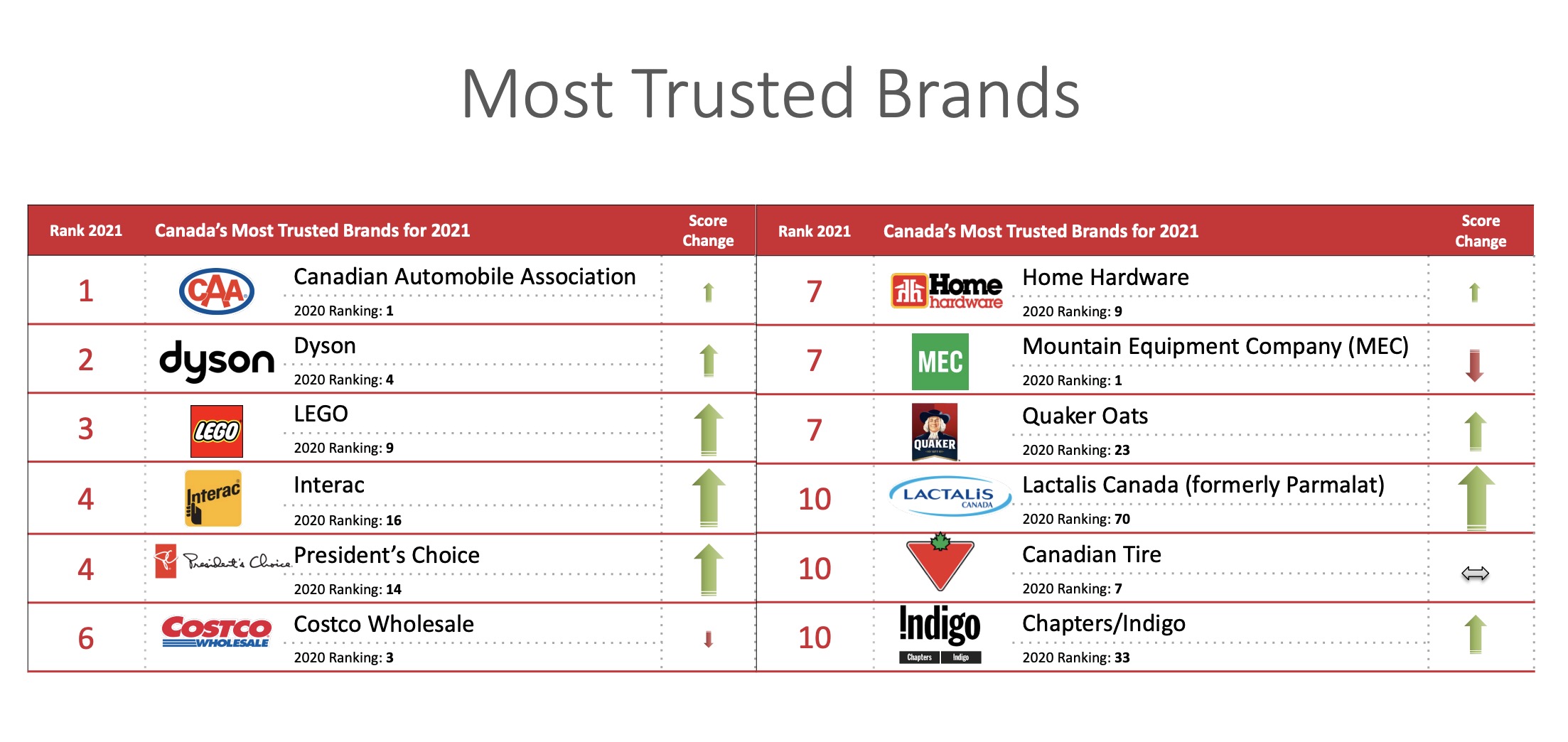 The CAA tops list of most-trusted brands » Strategy