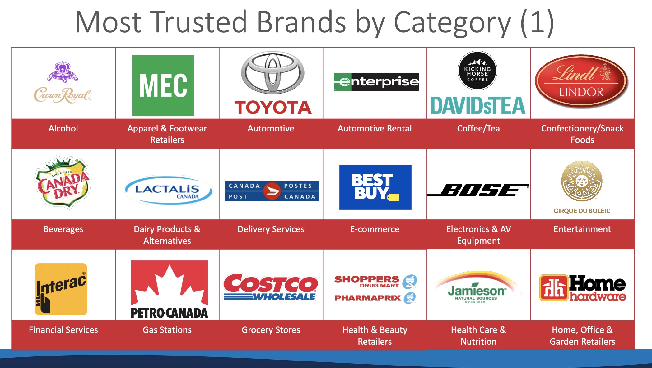 The CAA tops list of most-trusted brands » Strategy